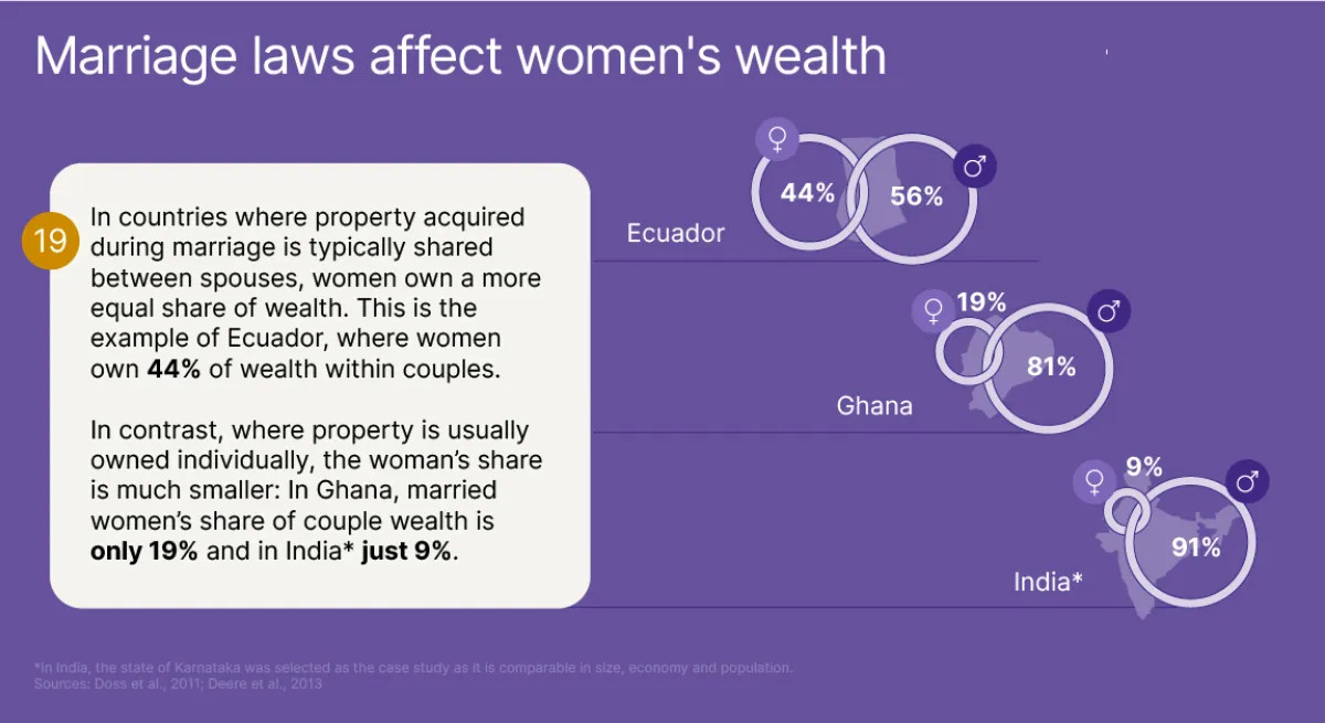 60 facts on wealth inequality - the gender wealth gap | Wealth Inequality Initiative